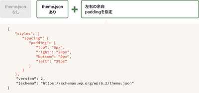 WordPressノート クラシックテーマにおけるtheme.jsonの影響と対策 2023 | EP EBISUCOM エビスコム電子書籍出版部